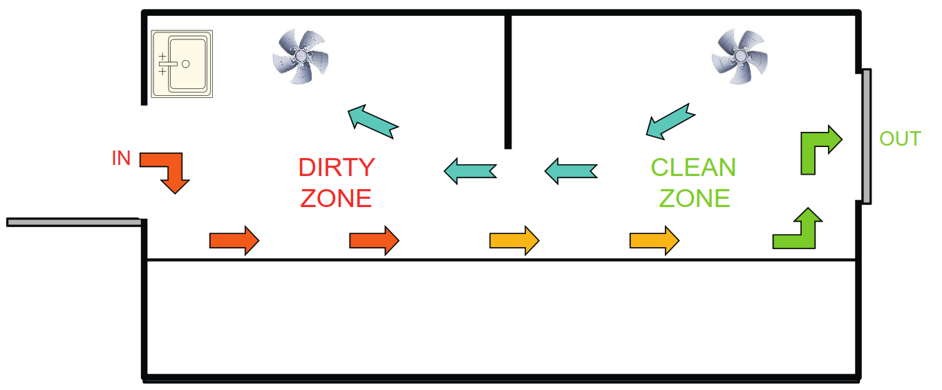 Fundamental principles in designing reprocessing areas